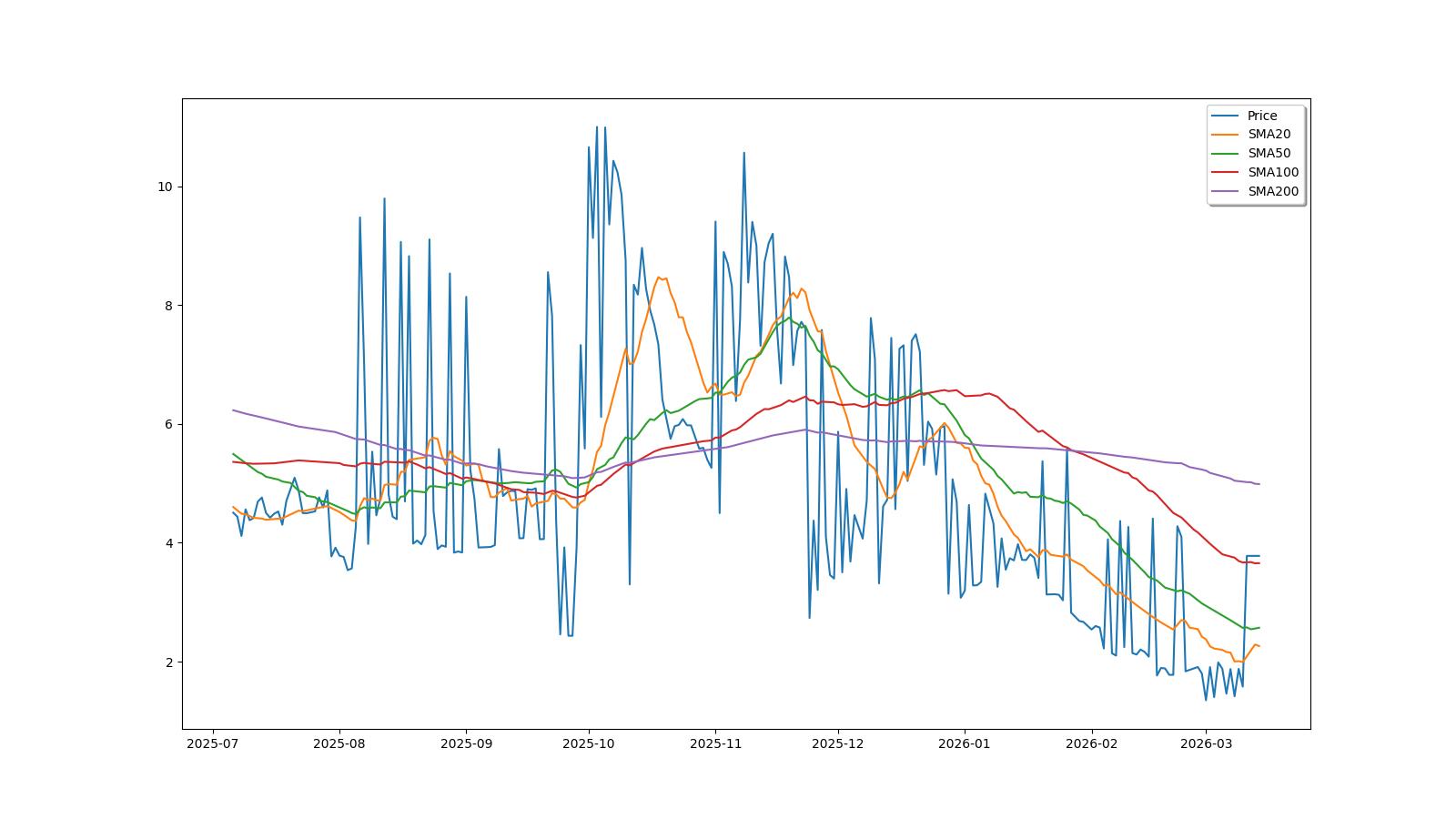 Unobtanium Simple Moving Averages
