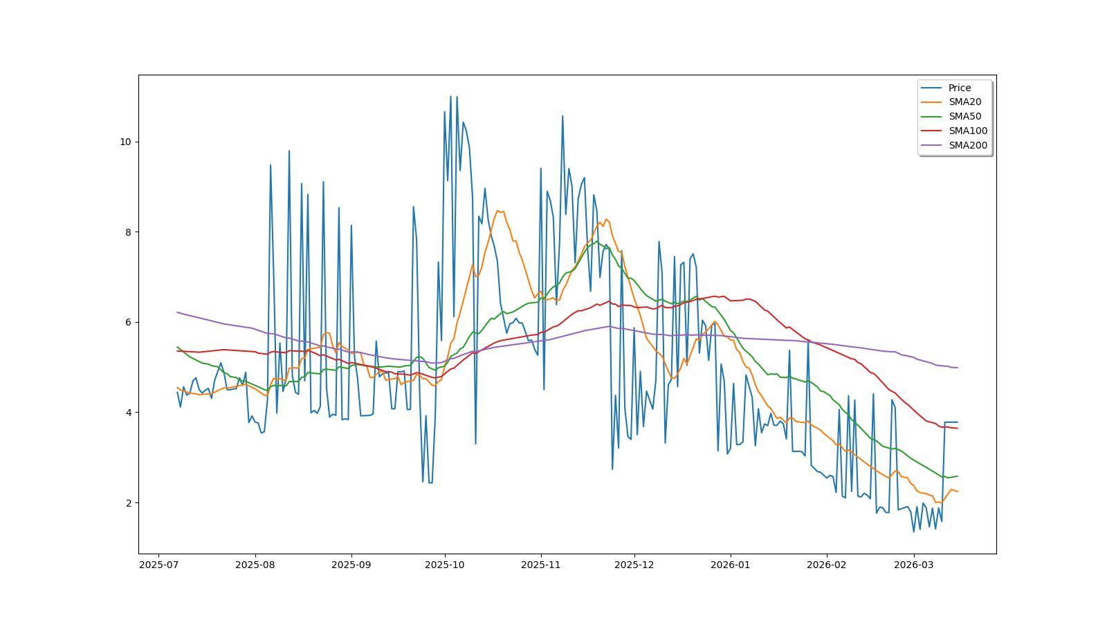 Unobtanium Simple Moving Averages