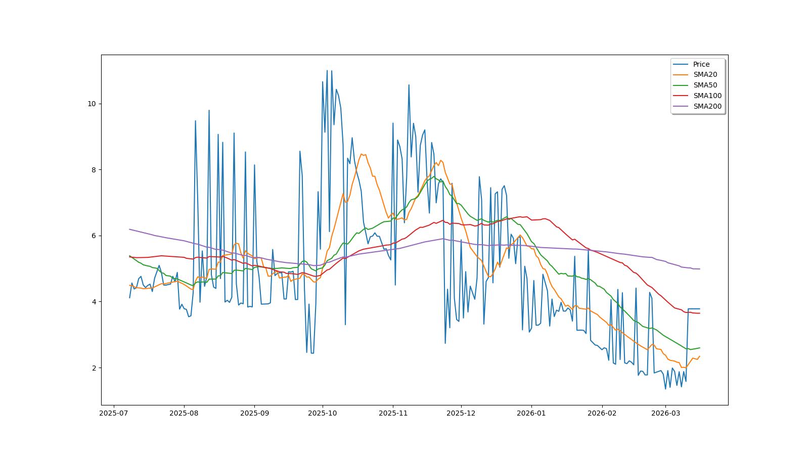 Unobtanium Simple Moving Averages