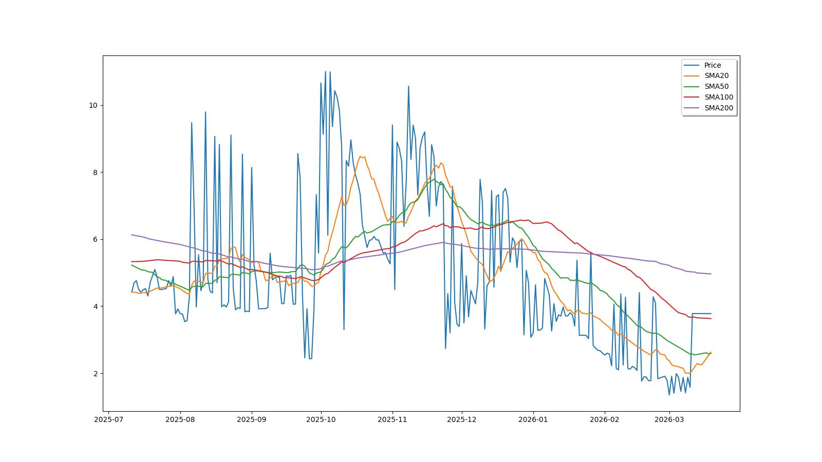 Unobtanium Simple Moving Averages