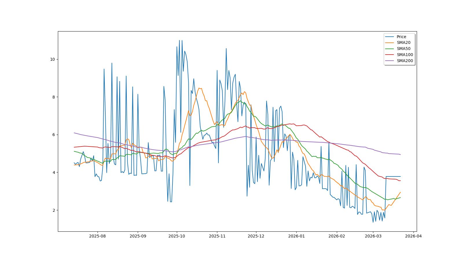 Unobtanium Simple Moving Averages