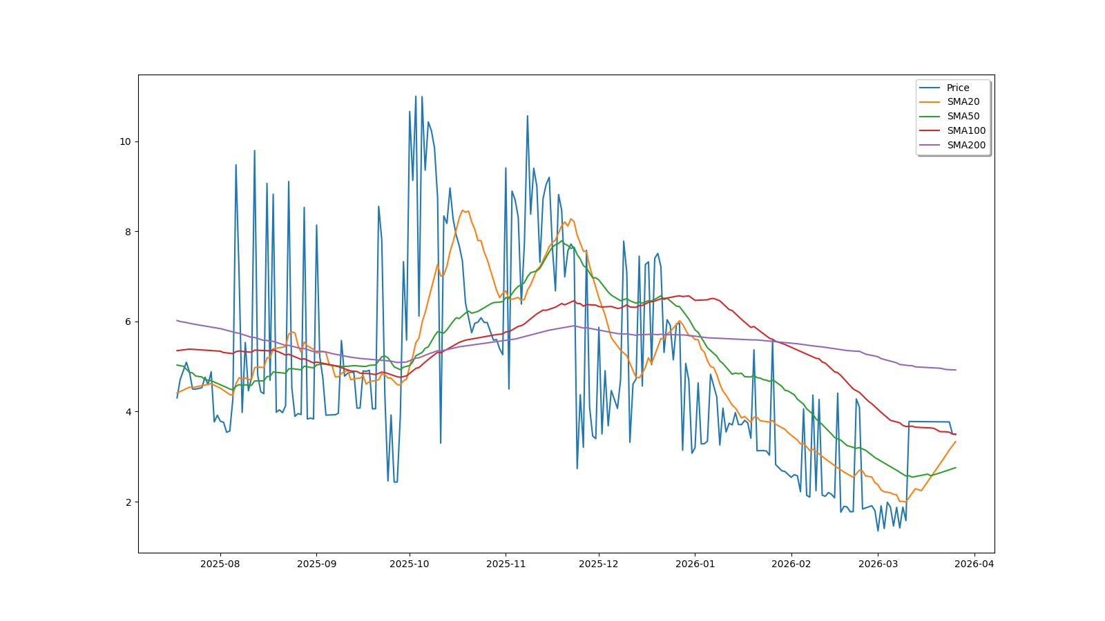 Unobtanium Simple Moving Averages