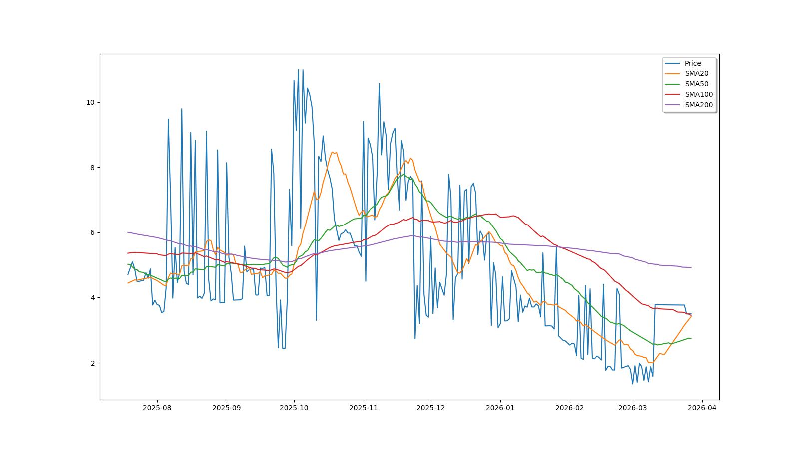 Unobtanium Simple Moving Averages