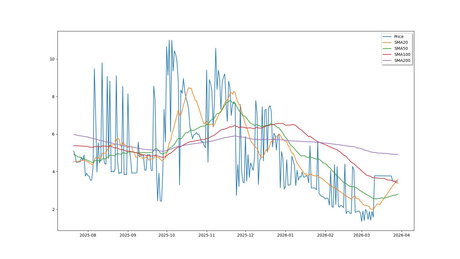 Unobtanium Simple Moving Averages