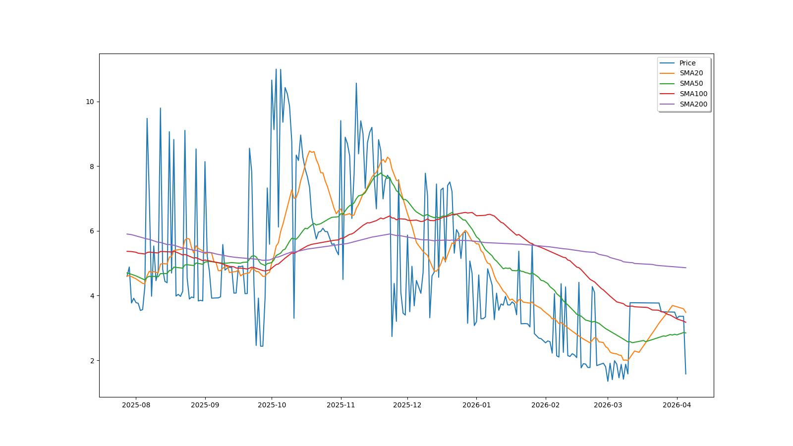 Unobtanium Simple Moving Averages