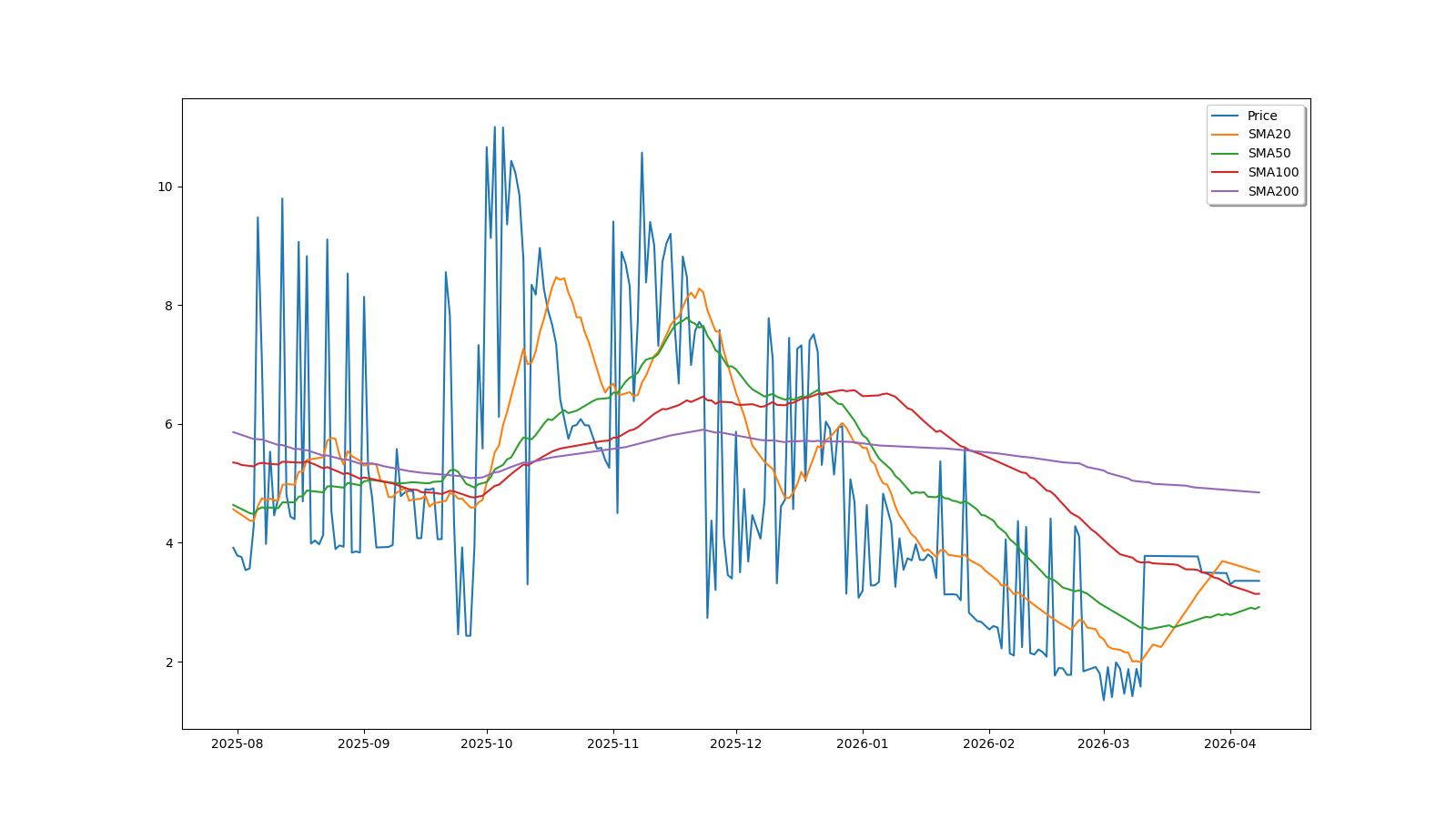 Unobtanium Simple Moving Averages