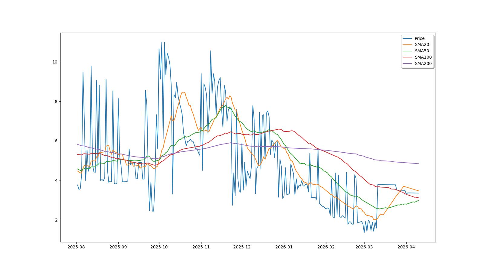 Unobtanium Simple Moving Averages