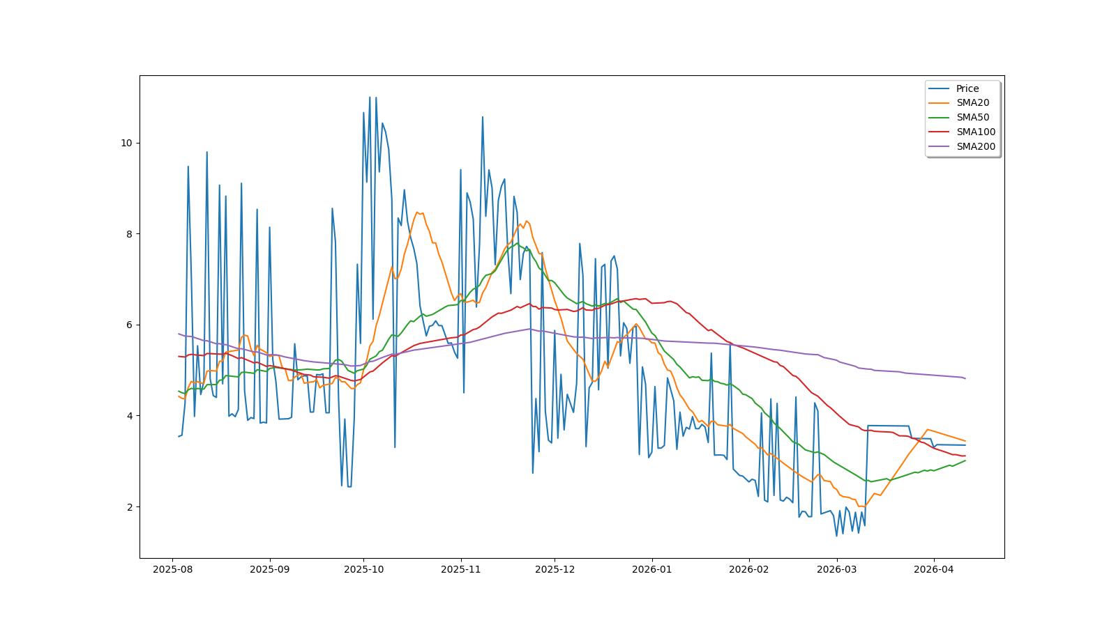Unobtanium Simple Moving Averages