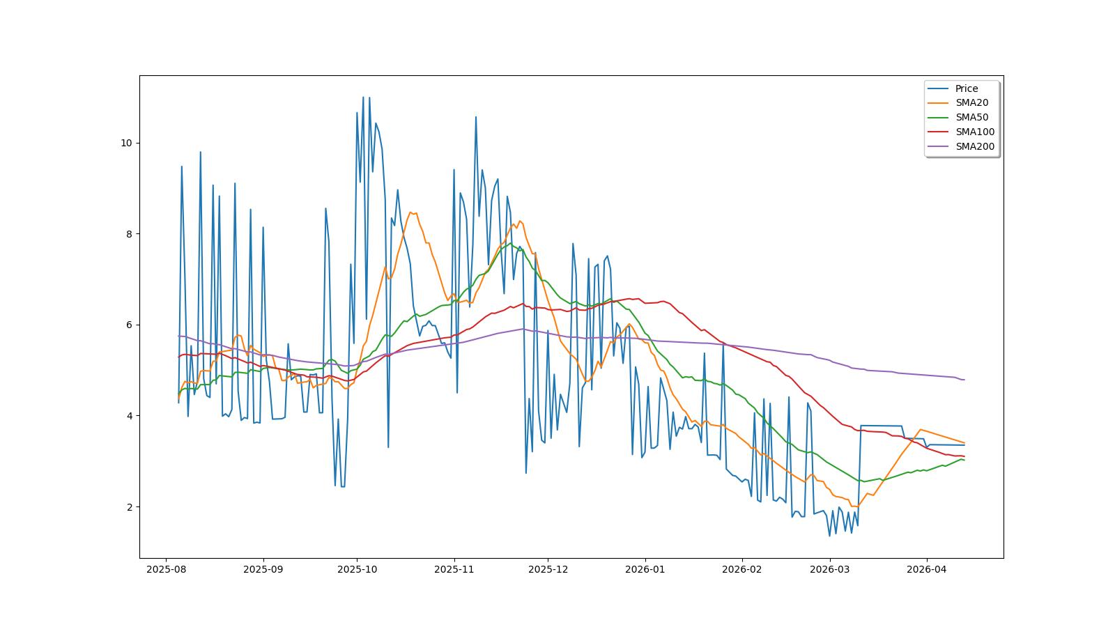 Unobtanium Simple Moving Averages
