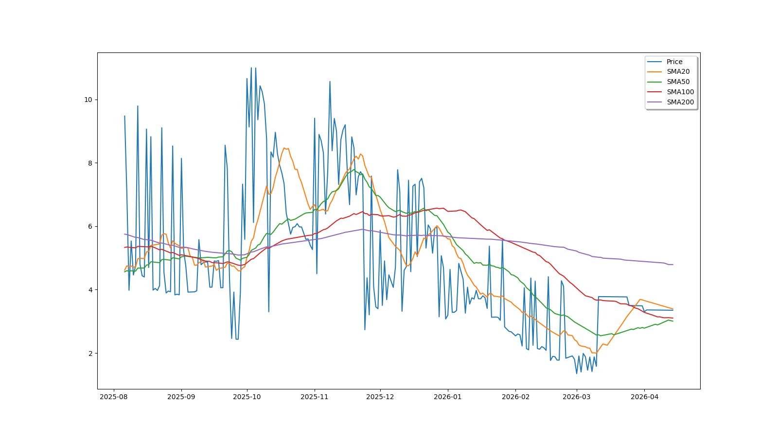 Unobtanium Simple Moving Averages
