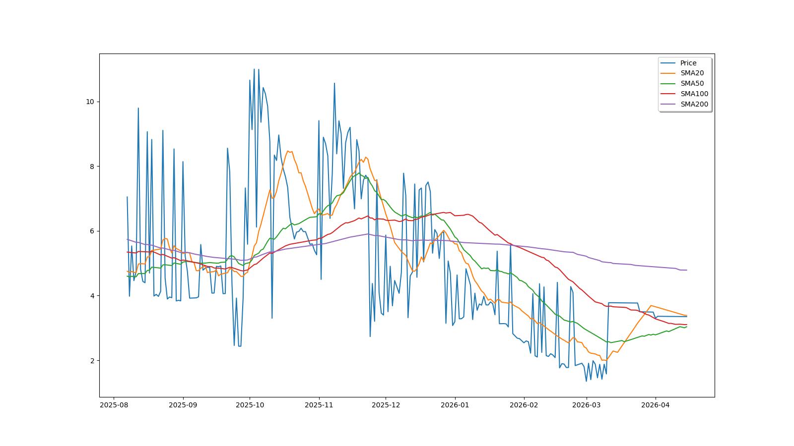 Unobtanium Simple Moving Averages