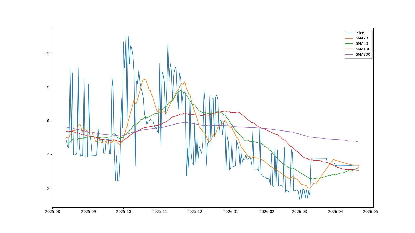 Unobtanium Simple Moving Averages