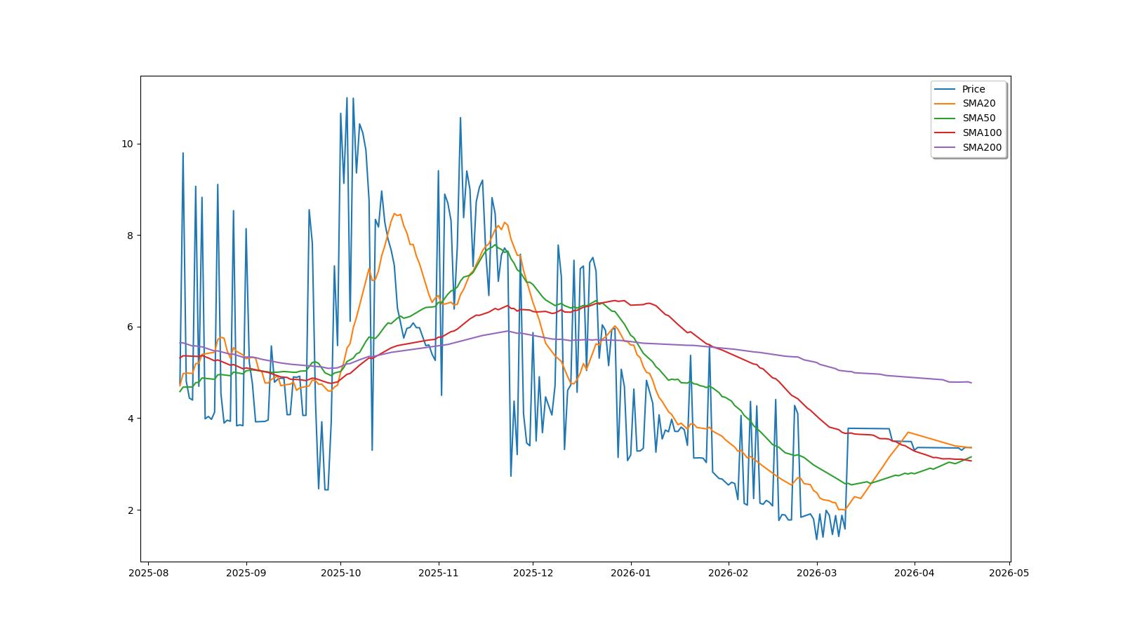 Unobtanium Simple Moving Averages