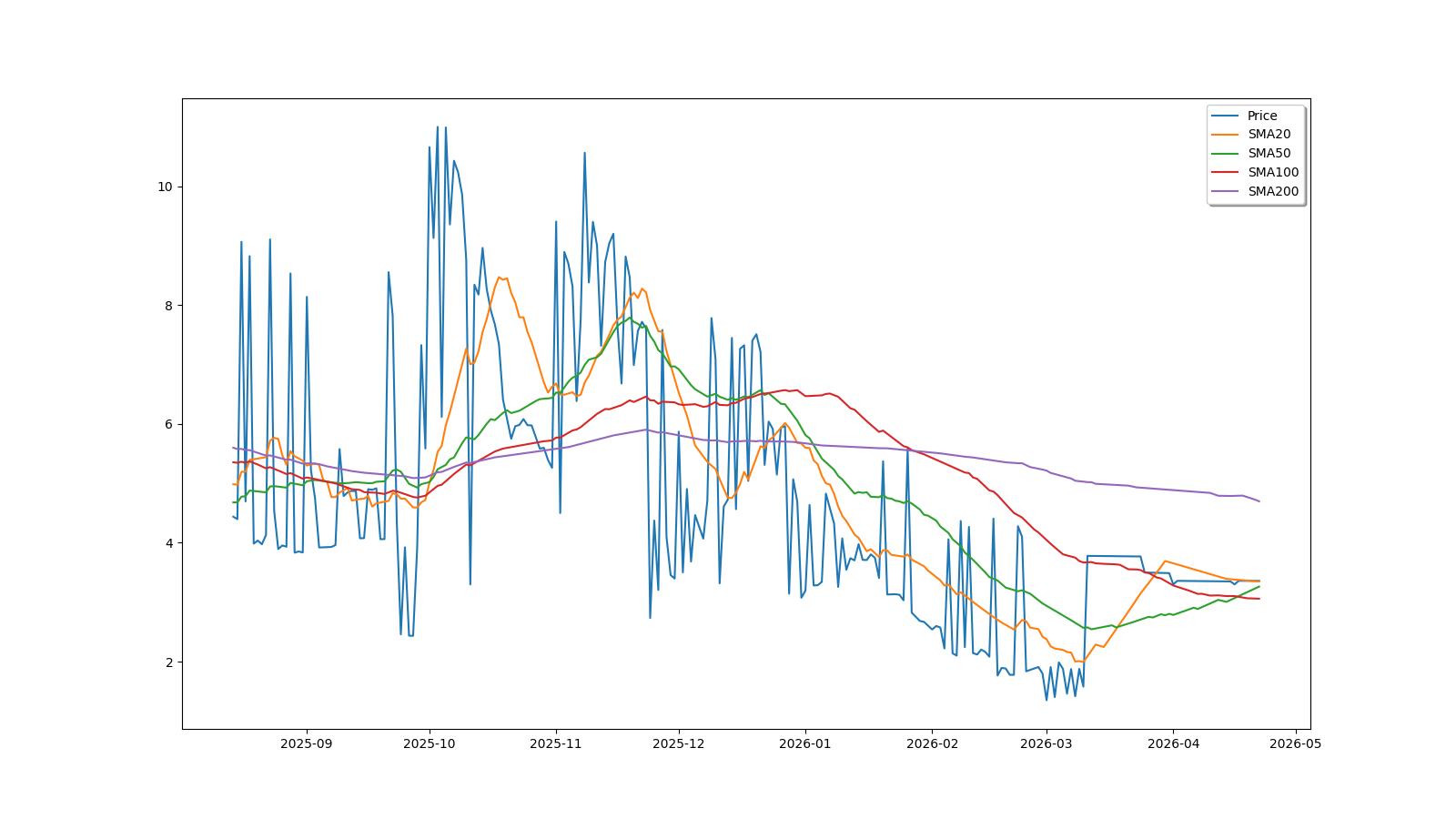 Unobtanium Simple Moving Averages