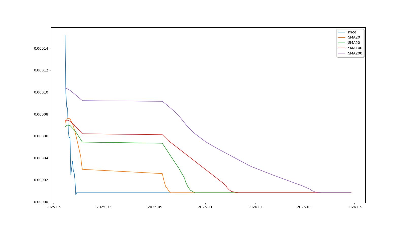 UNQ Simple Moving Averages