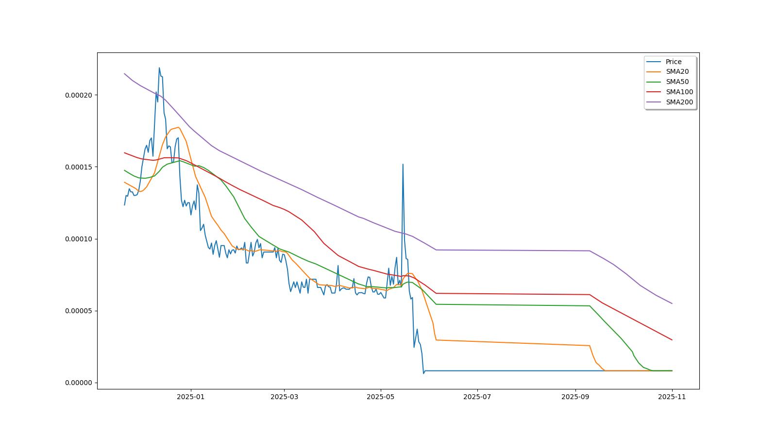 UNQ Simple Moving Averages