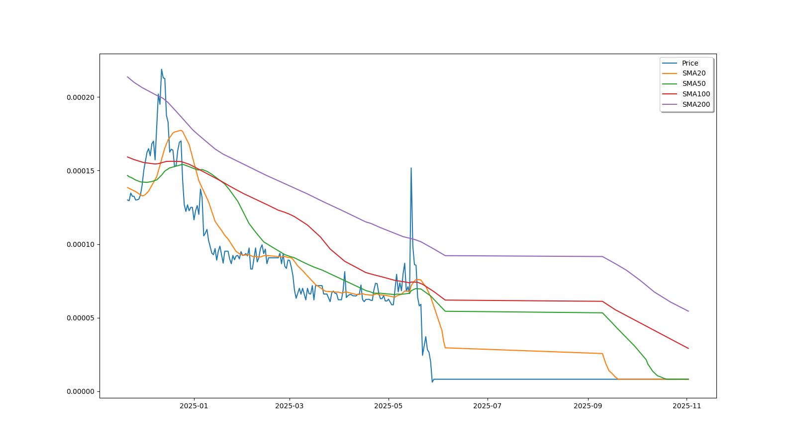 UNQ Simple Moving Averages