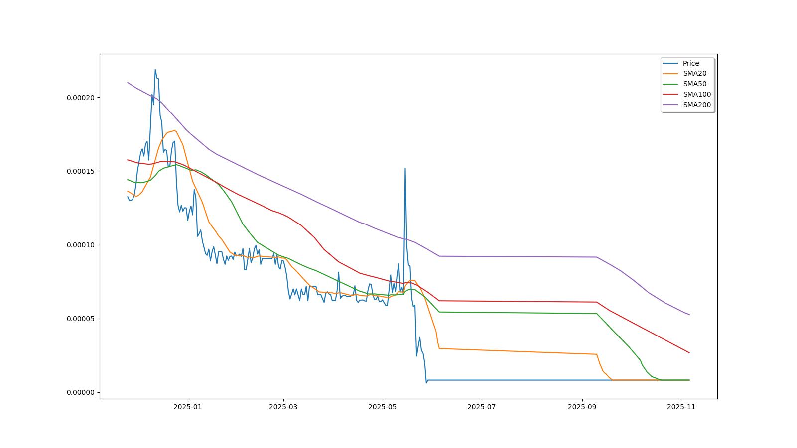 UNQ Simple Moving Averages