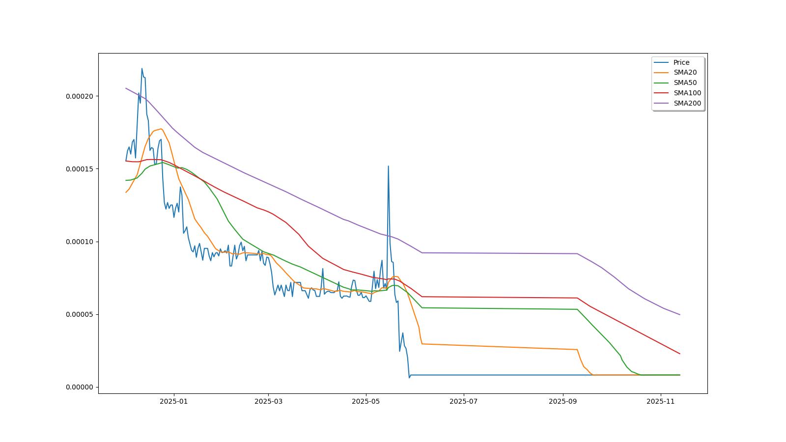 UNQ Simple Moving Averages