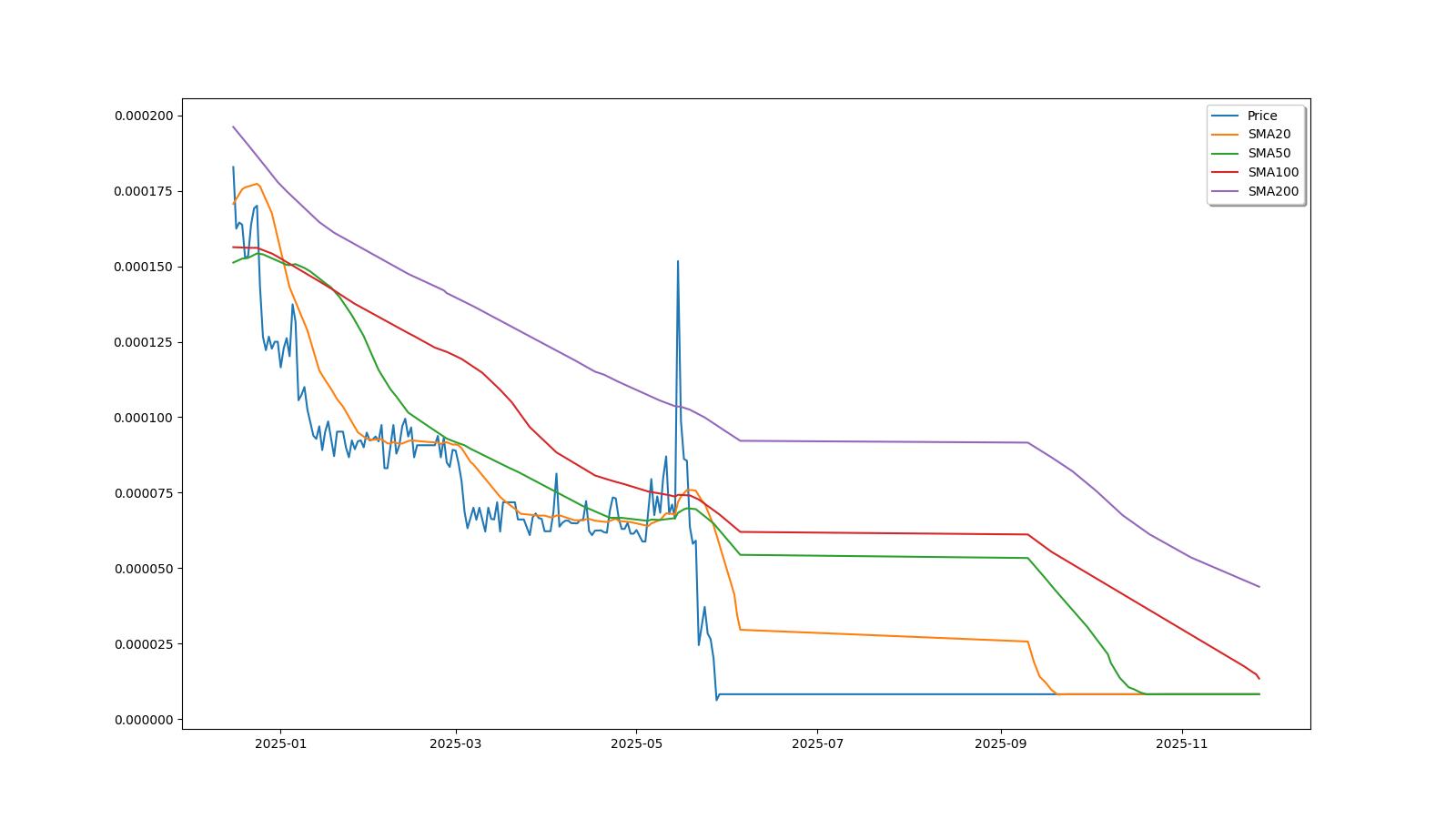 UNQ Simple Moving Averages