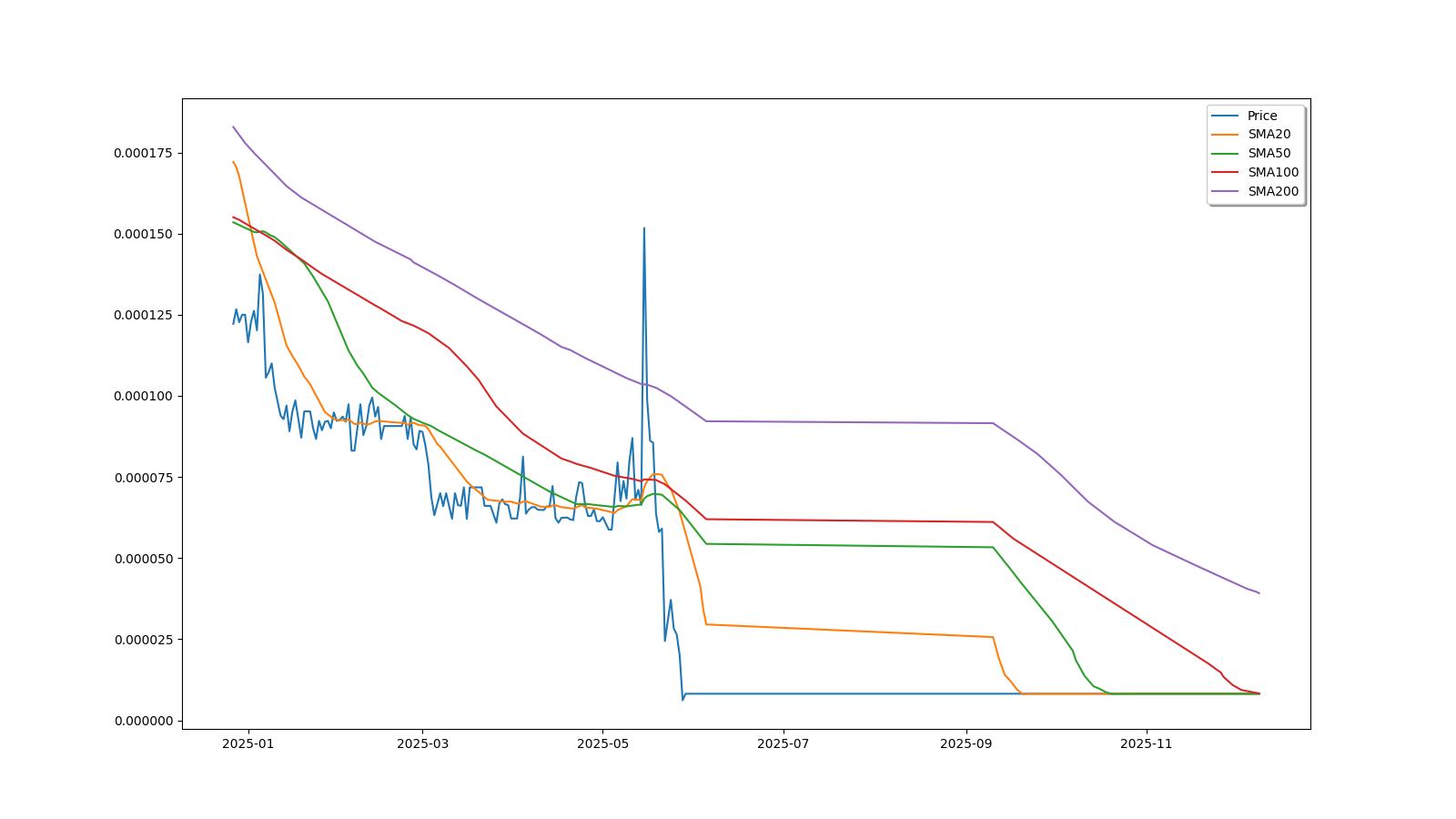 UNQ Simple Moving Averages