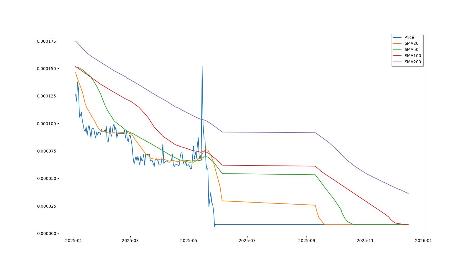 UNQ Simple Moving Averages