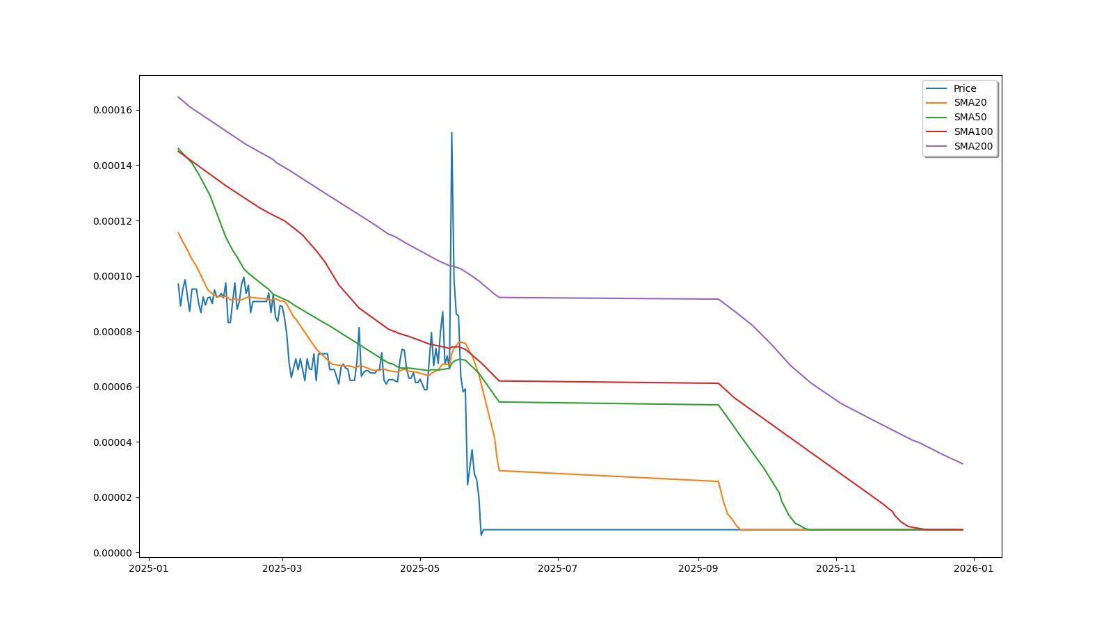 UNQ Simple Moving Averages