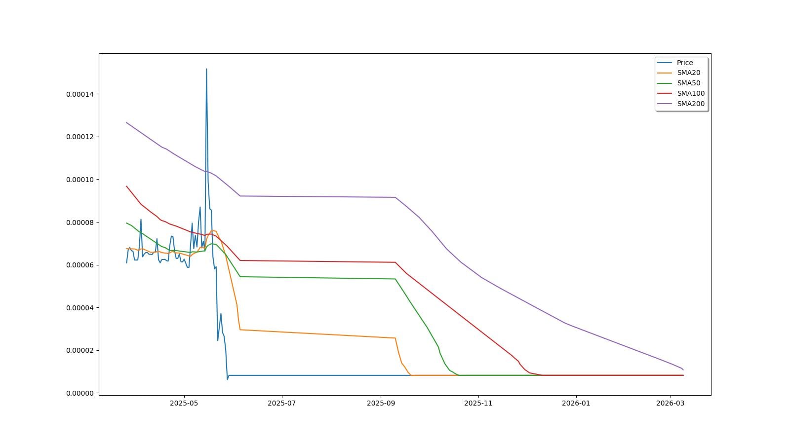 UNQ Simple Moving Averages