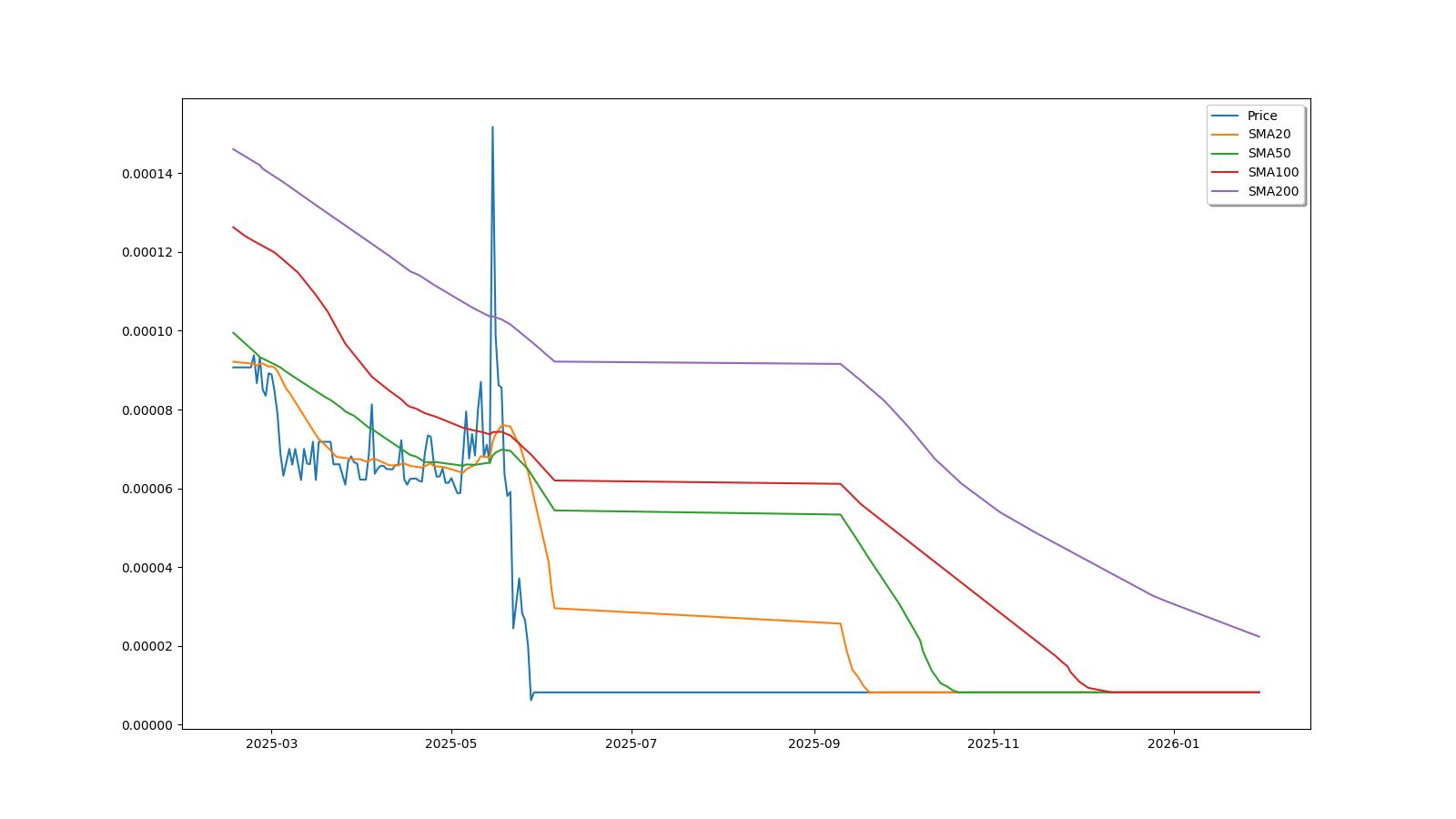 UNQ Simple Moving Averages