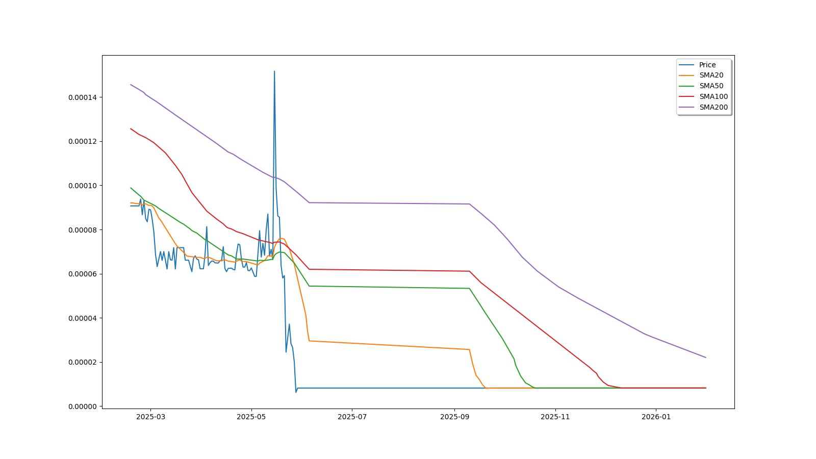 UNQ Simple Moving Averages
