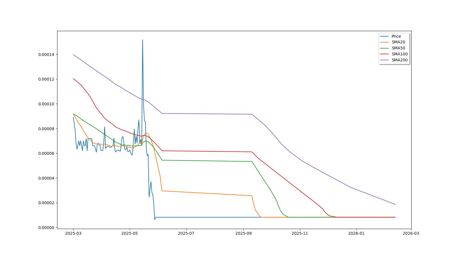 UNQ Simple Moving Averages