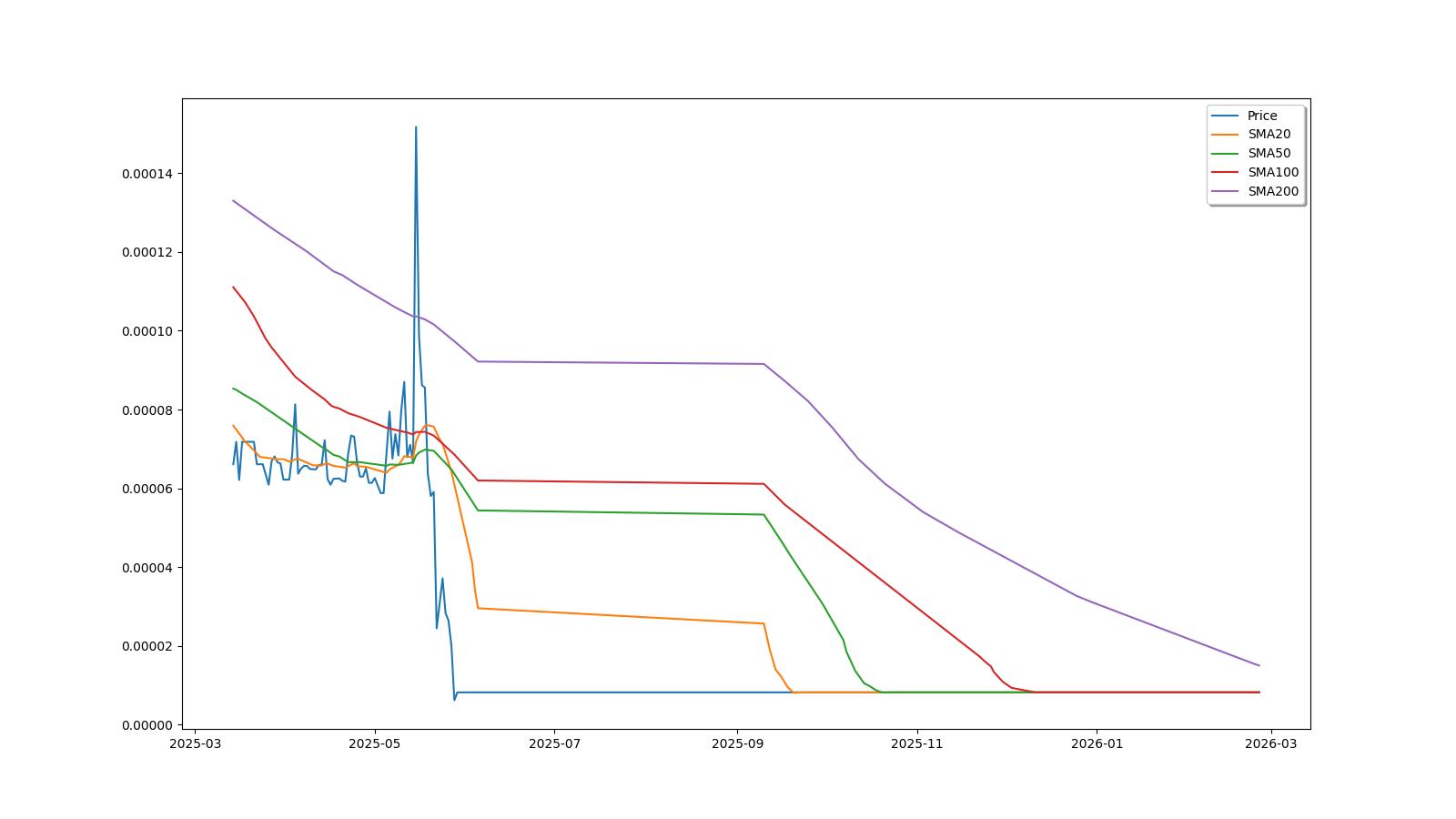 UNQ Simple Moving Averages