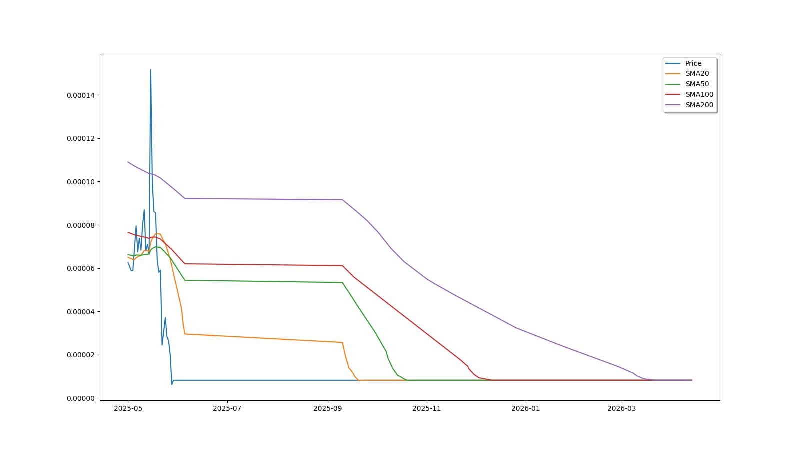 UNQ Simple Moving Averages