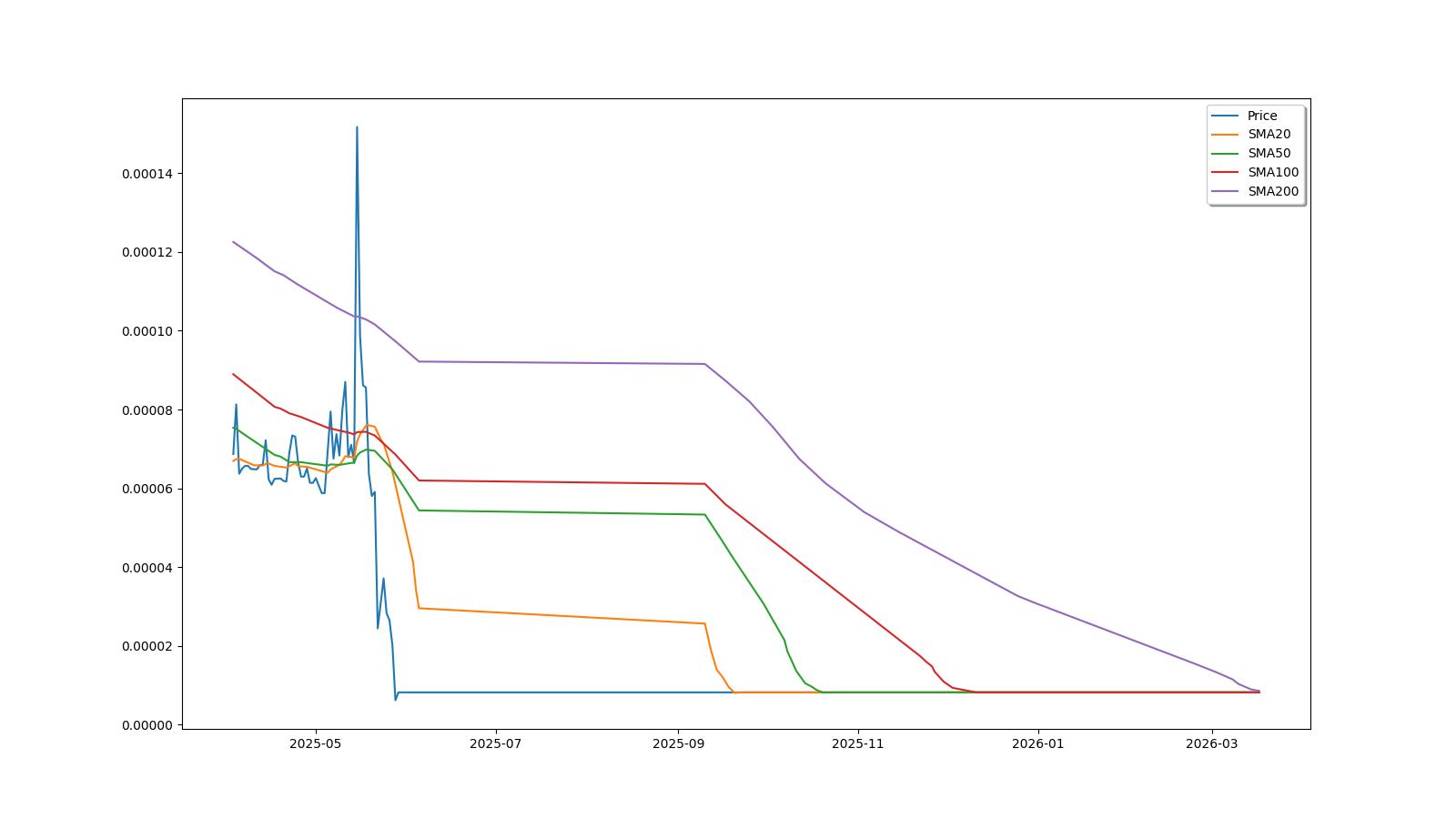 UNQ Simple Moving Averages