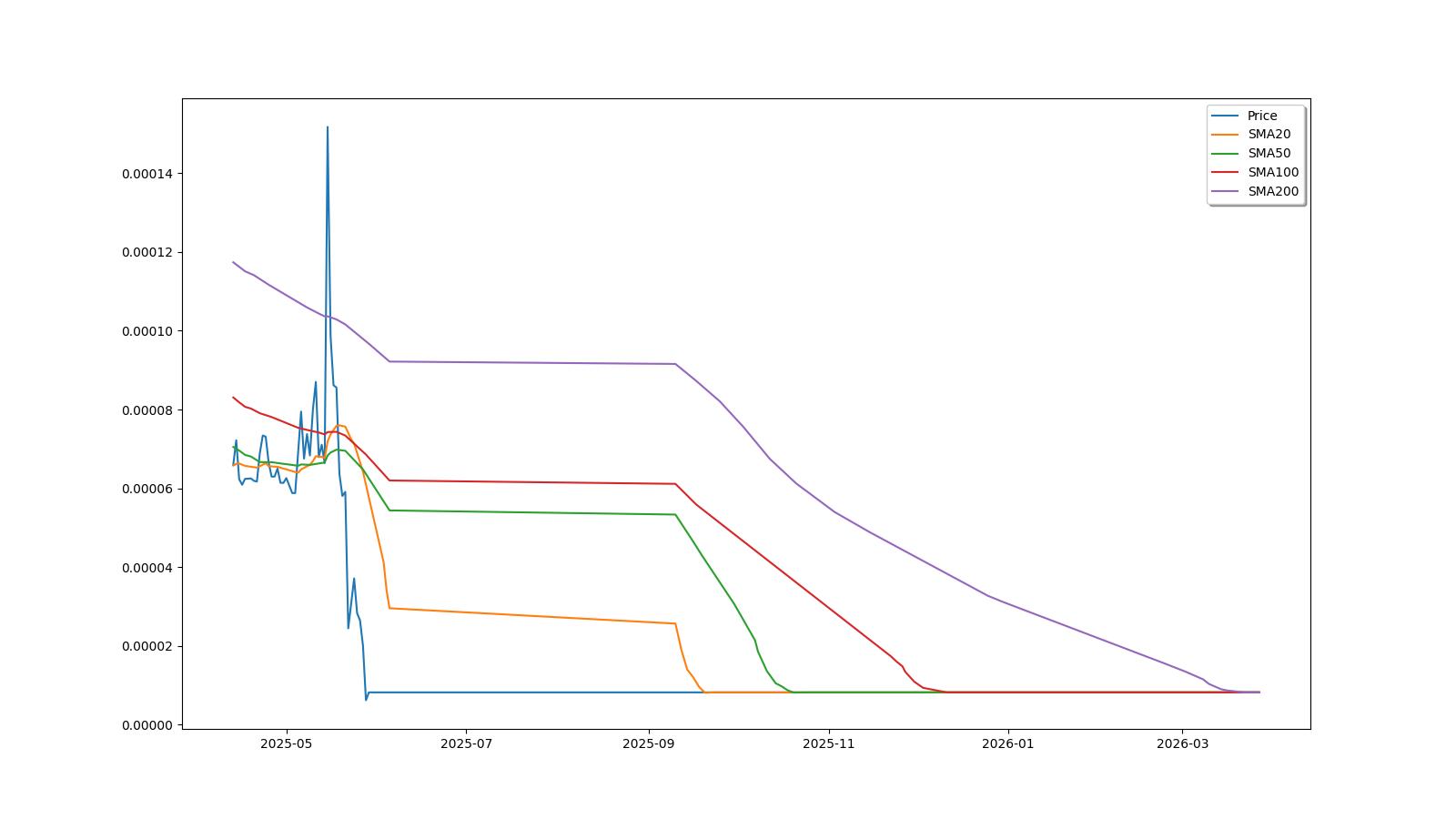 UNQ Simple Moving Averages
