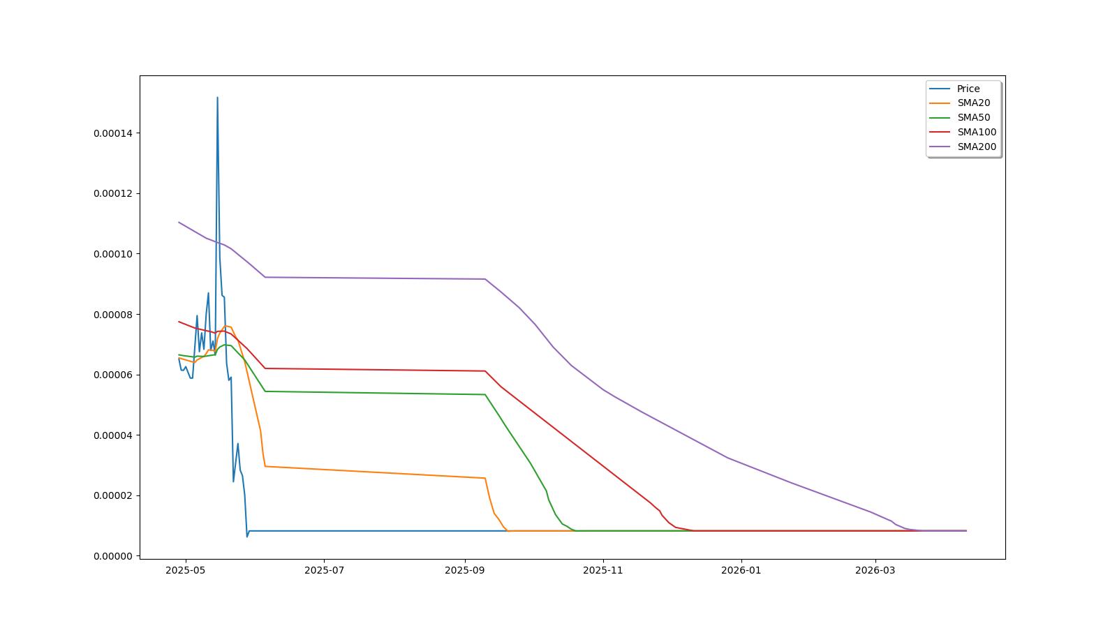 UNQ Simple Moving Averages