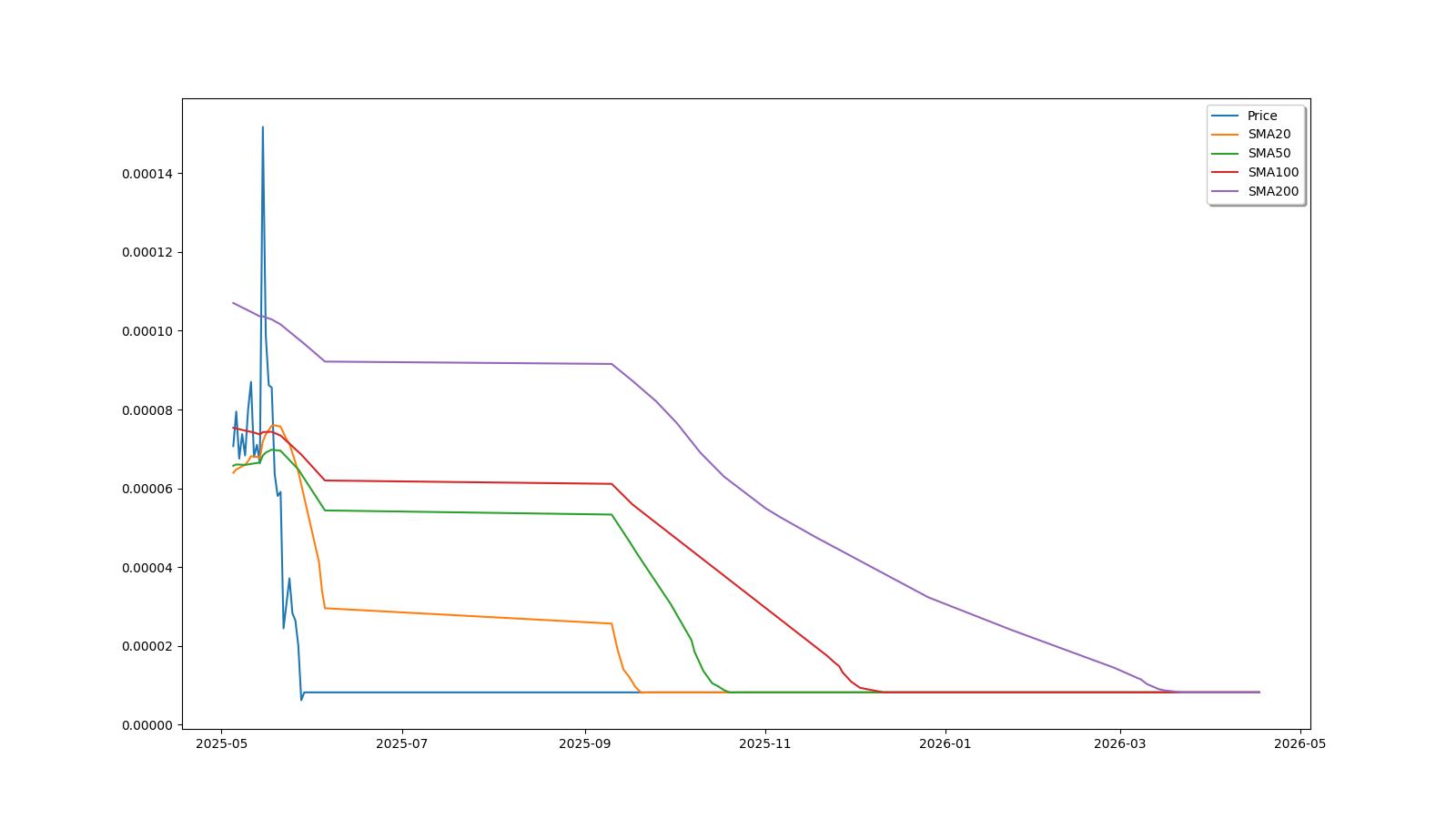 UNQ Simple Moving Averages