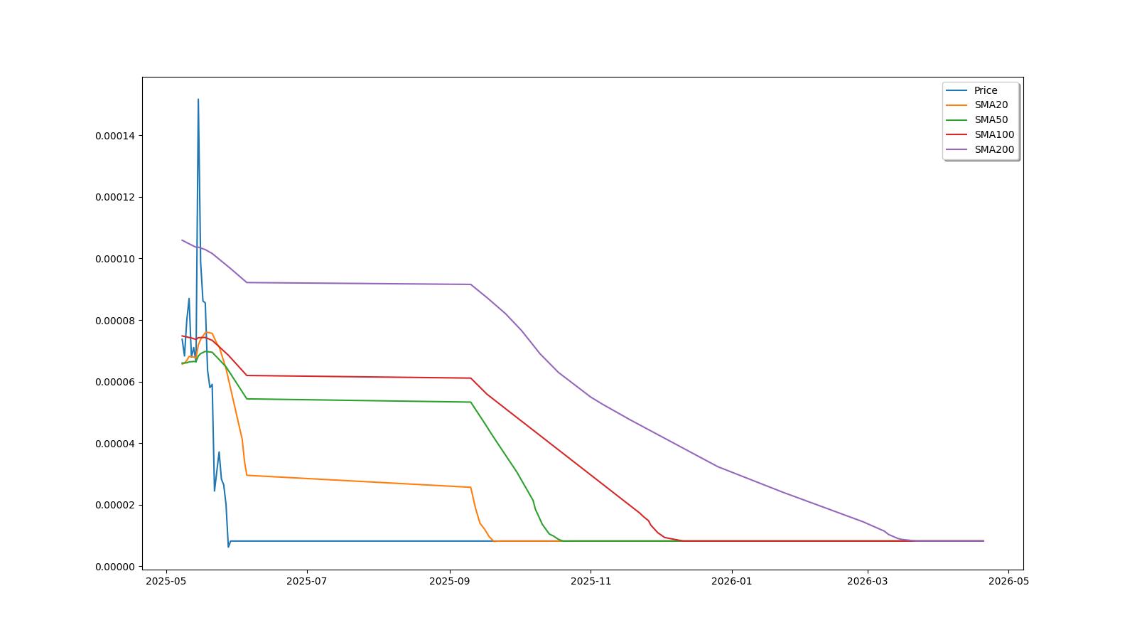 UNQ Simple Moving Averages