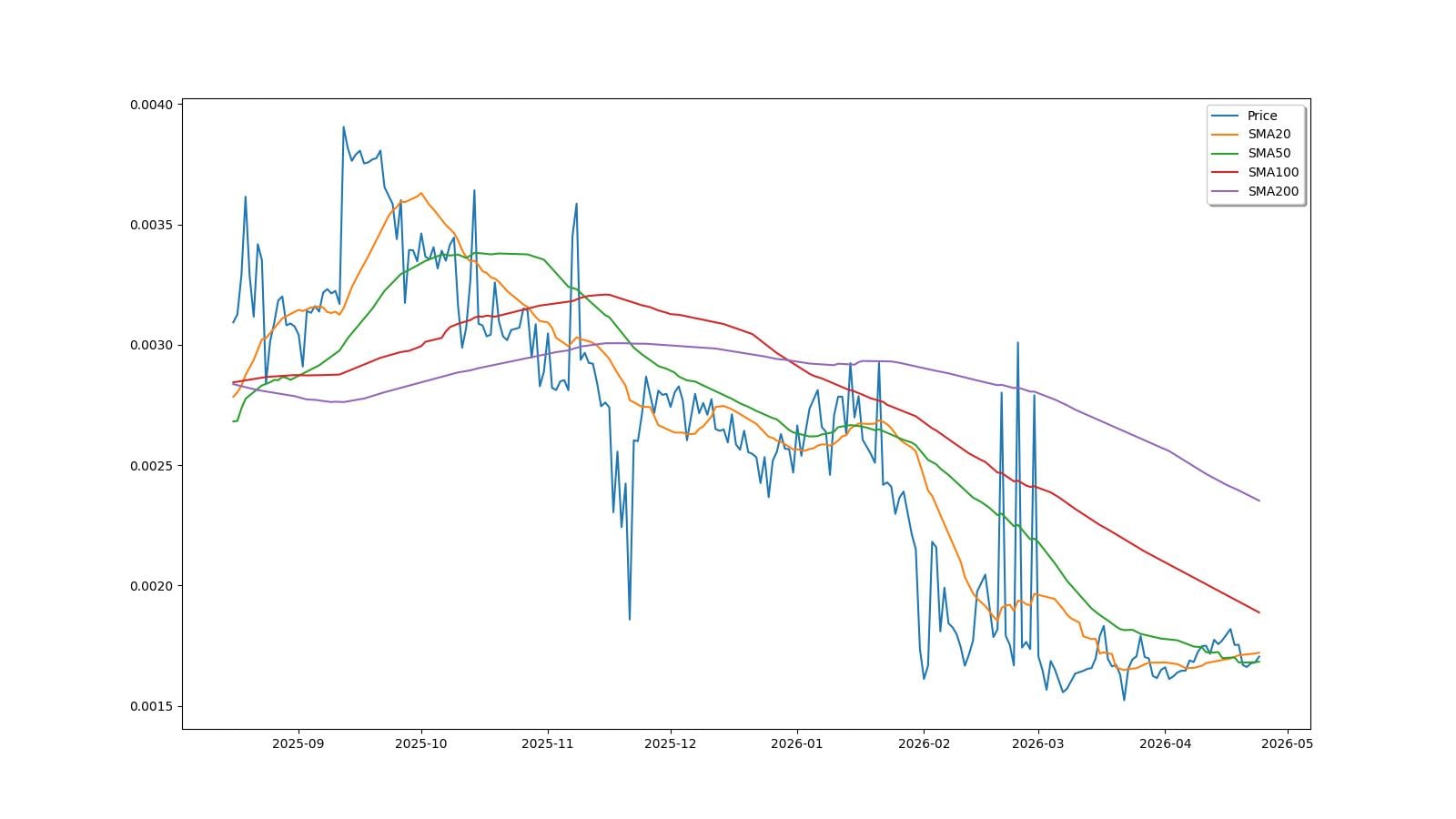 Unrealcoin Simple Moving Averages