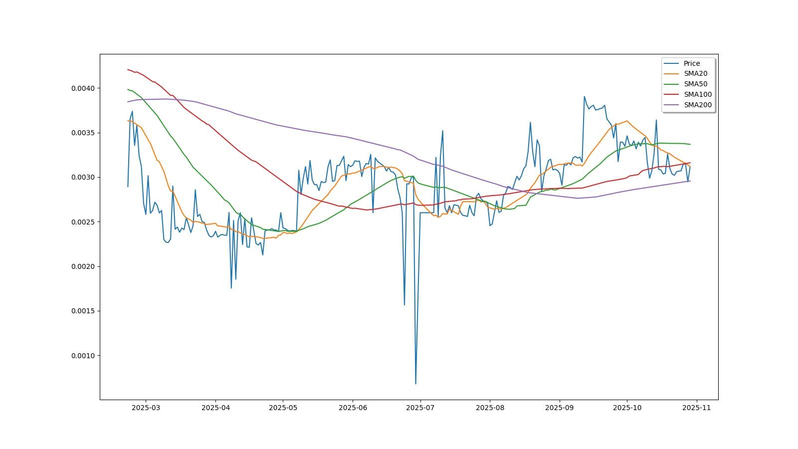 Unrealcoin Simple Moving Averages
