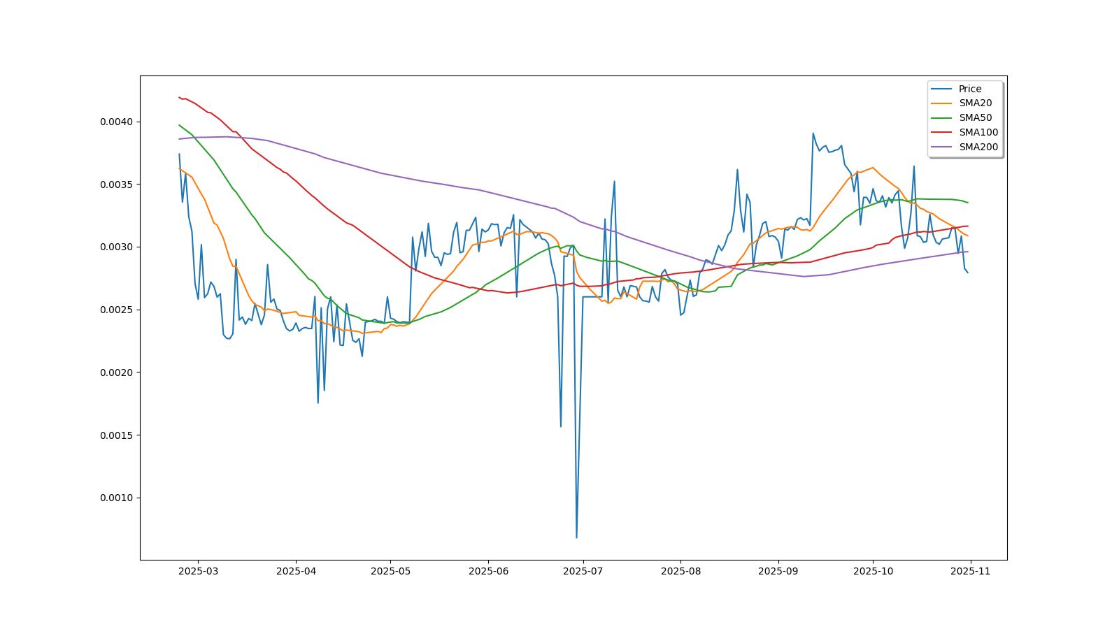 Unrealcoin Simple Moving Averages