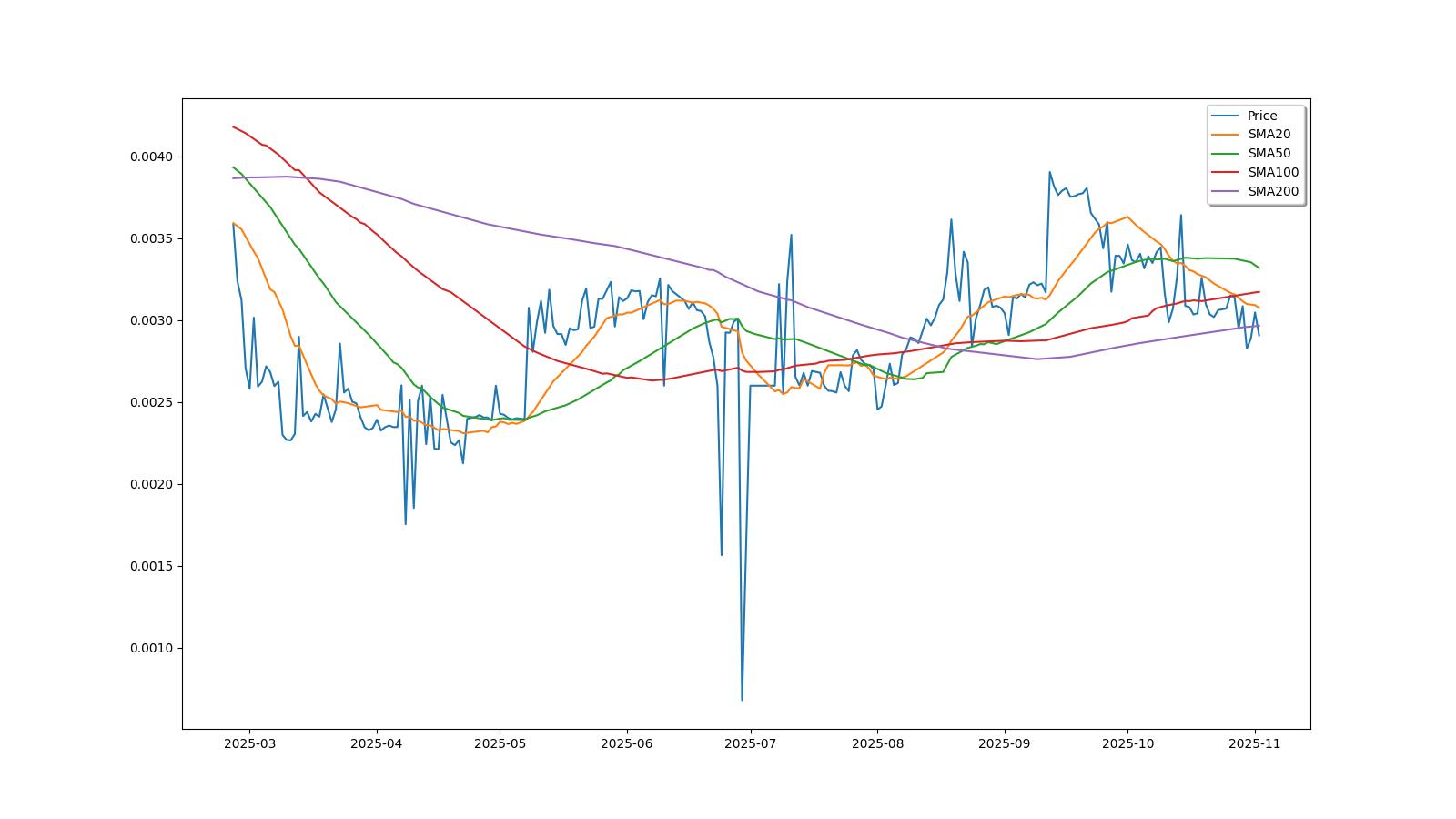 Unrealcoin Simple Moving Averages