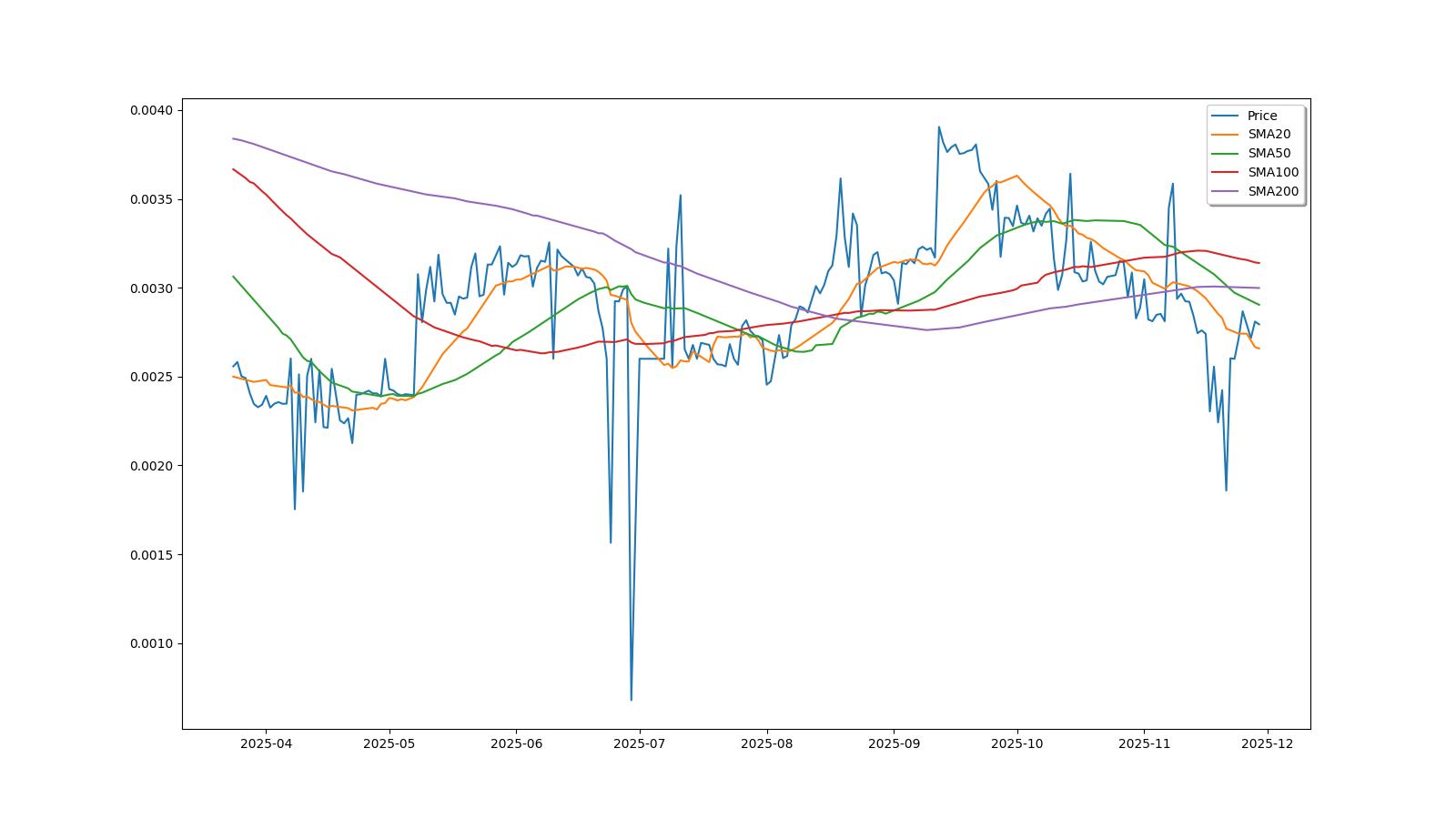 Unrealcoin Simple Moving Averages