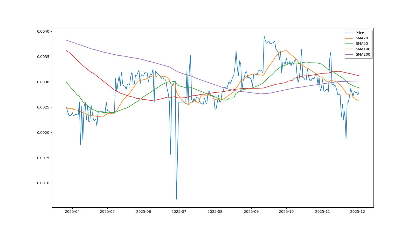 Unrealcoin Simple Moving Averages