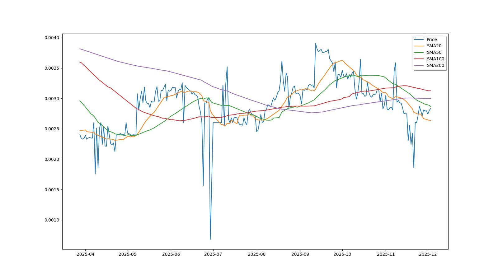 Unrealcoin Simple Moving Averages
