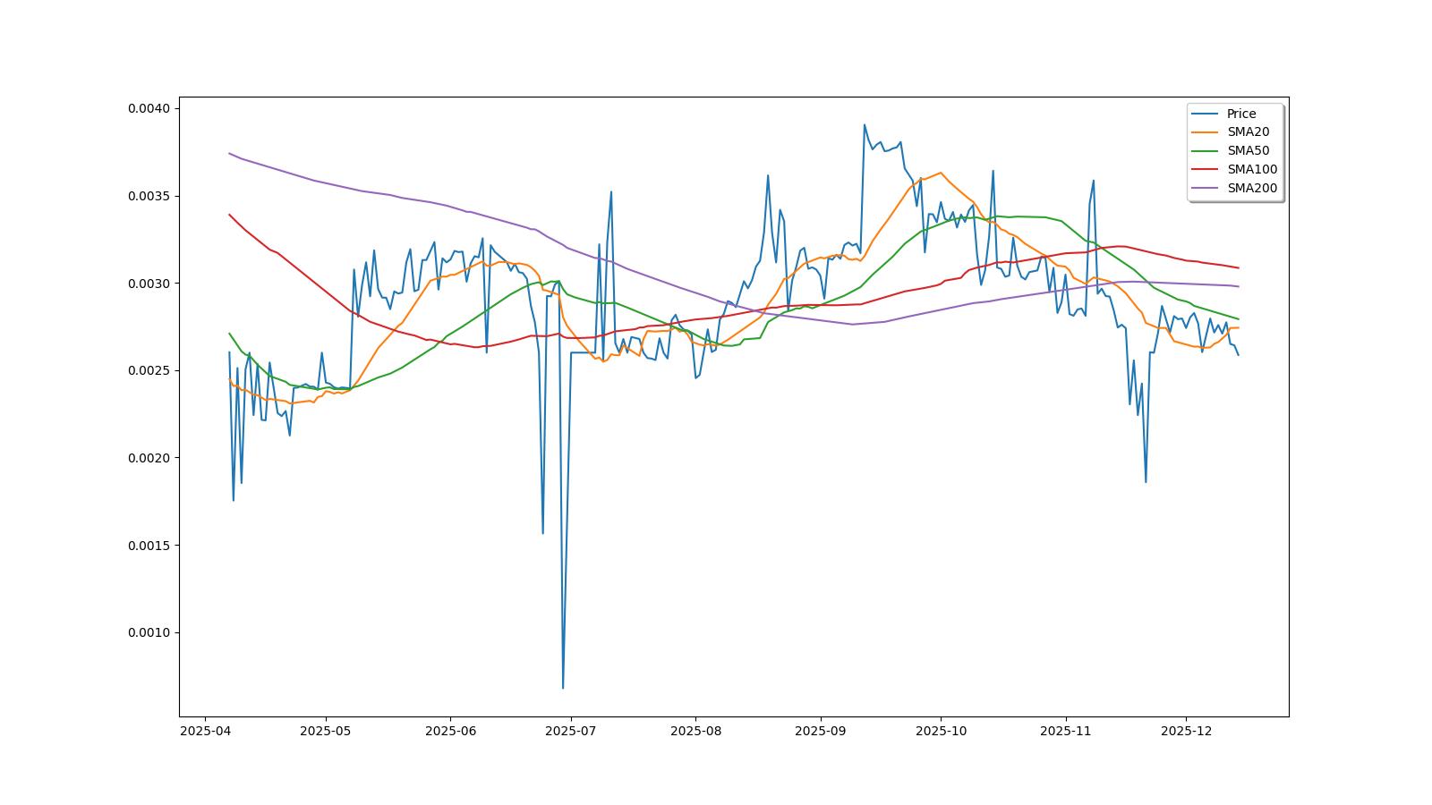 Unrealcoin Simple Moving Averages