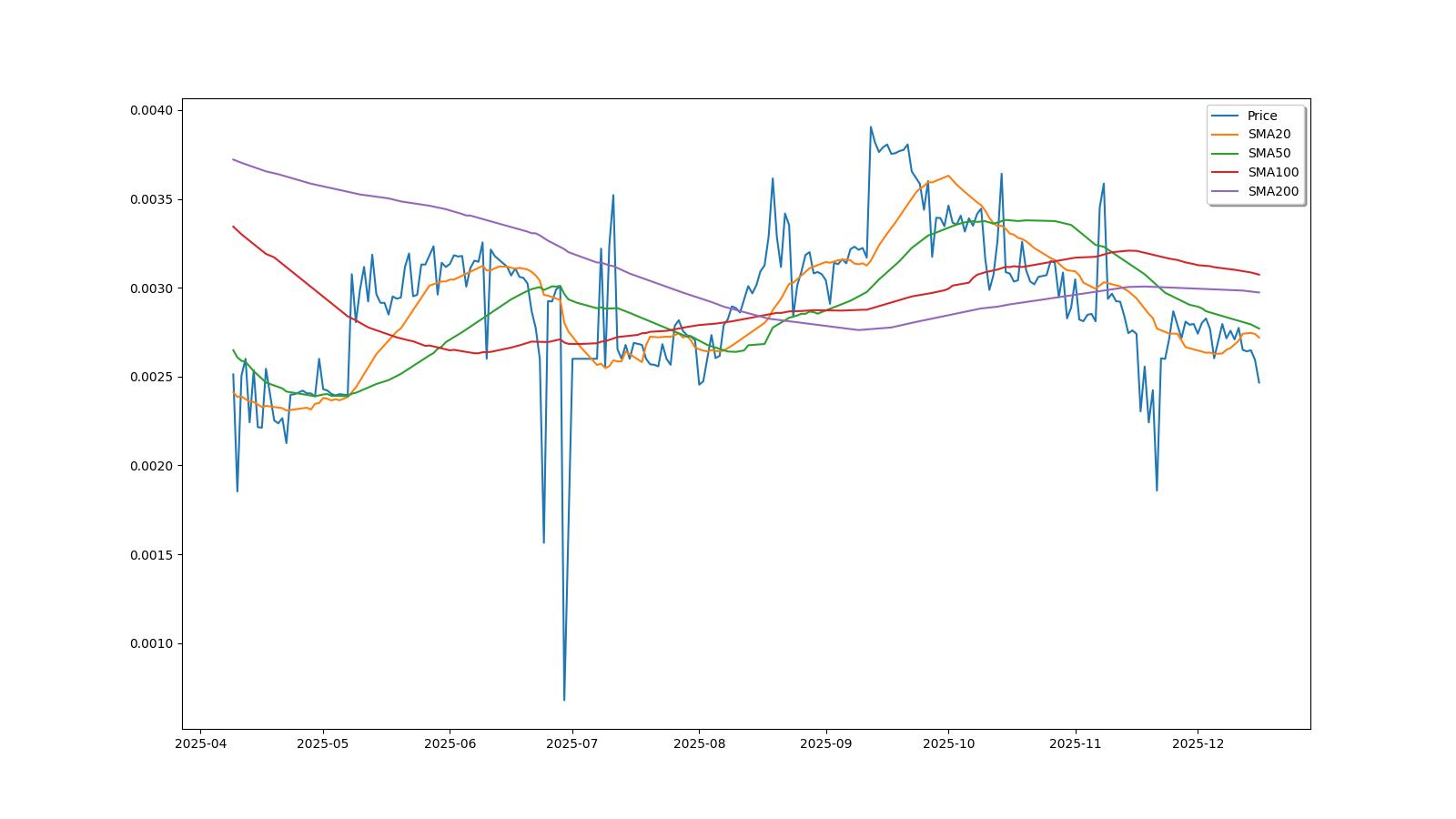 Unrealcoin Simple Moving Averages