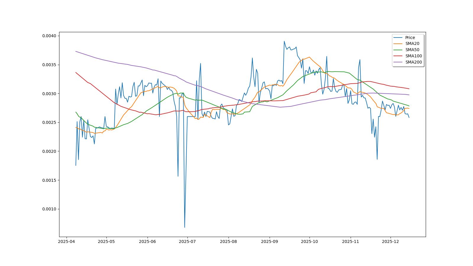 Unrealcoin Simple Moving Averages