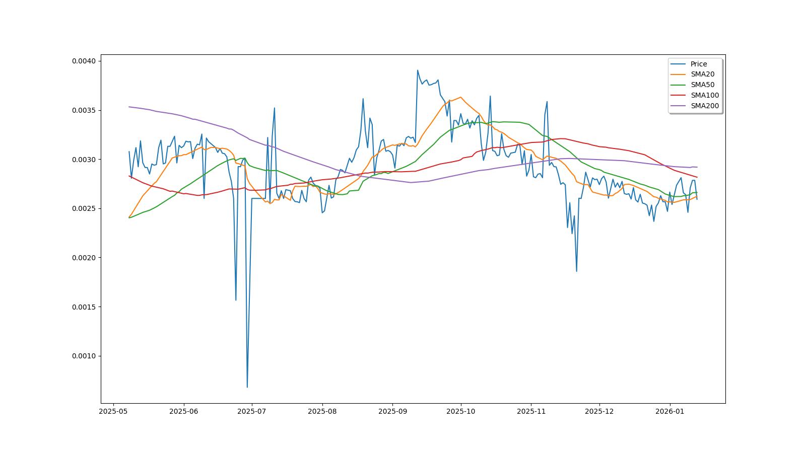Unrealcoin Simple Moving Averages