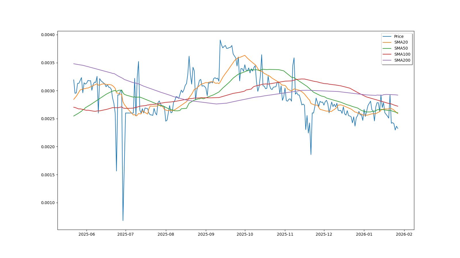 Unrealcoin Simple Moving Averages
